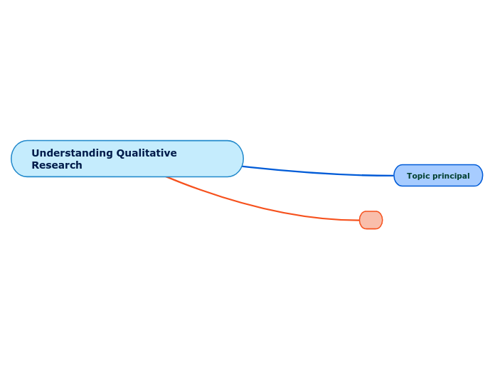 Understanding Qualitative Research - Mind Map
