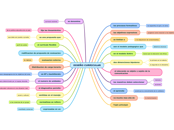 DISEÑO CURRICULAR - Mind Map