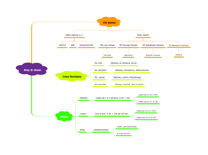 Stay @ chess - Mind Map