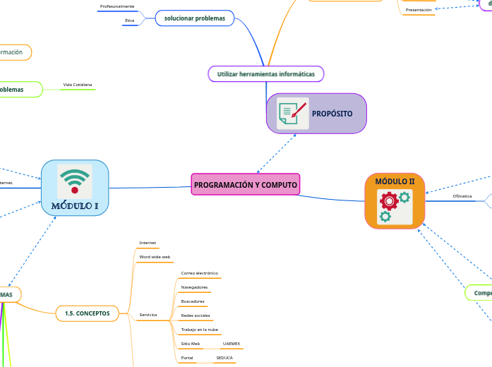 PROGRAMACIÓN Y COMPUTO | Mapa mental Mindomo