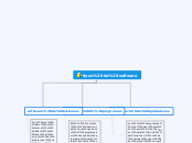 tipos de software - Mind Map