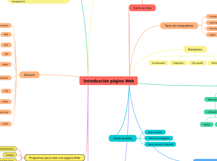 Introducción página Web - Mind Map