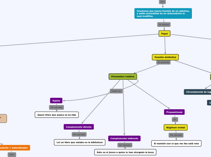 ORACIONES SUBORDINADAS DE RELATIVO - Mind Map
