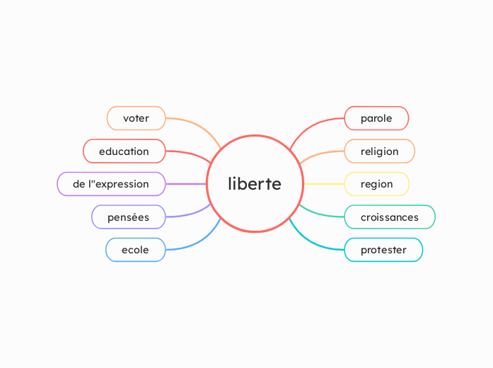liberte | Carte mentale Mindomo