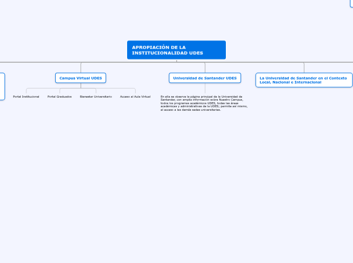 APROPIACIÓN DE LA INSTITUCIONALIDAD UDES - Mind Map