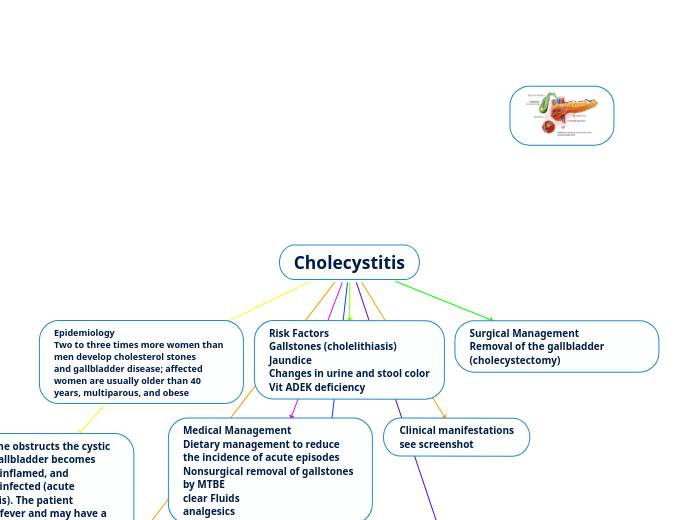 Cholecystitis - Mind Map