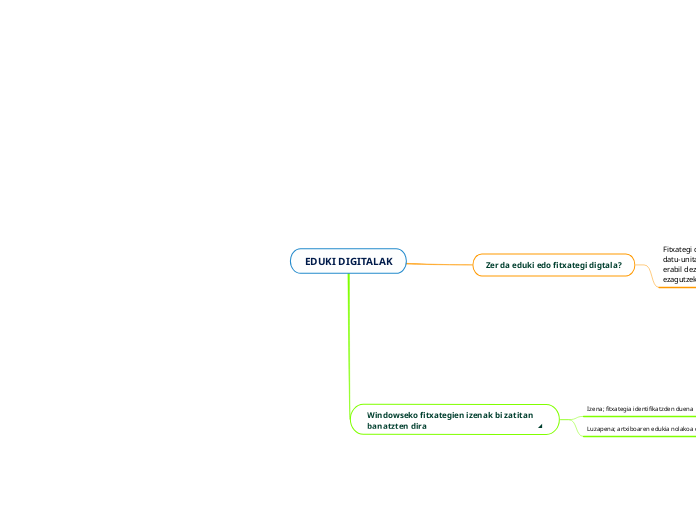EDUKI DIGITALAK - Mind Map