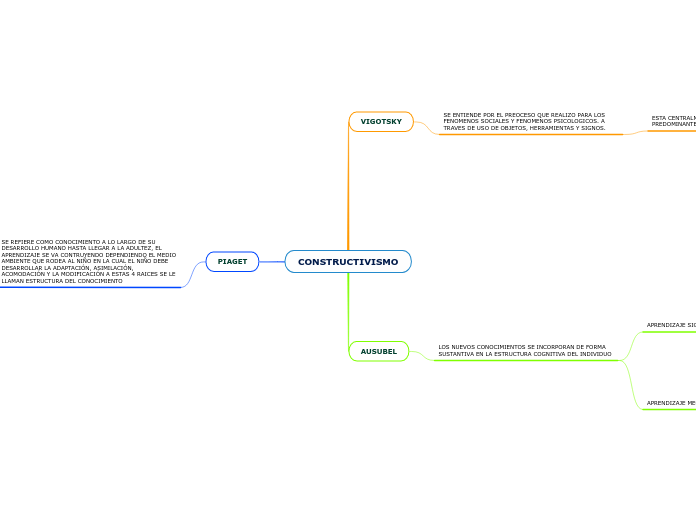 CONSTRUCTIVISMO - Mind Map
