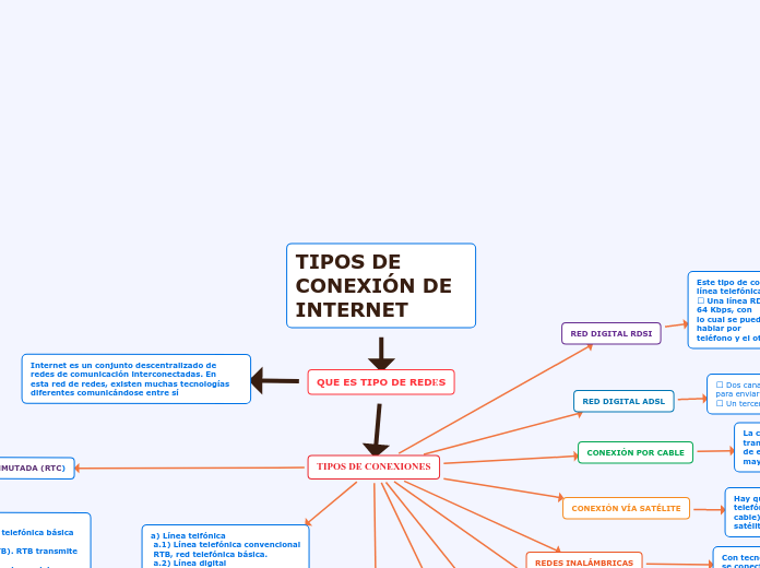 TIPOS DE CONEXIÓN DE INTERNET - Mind Map