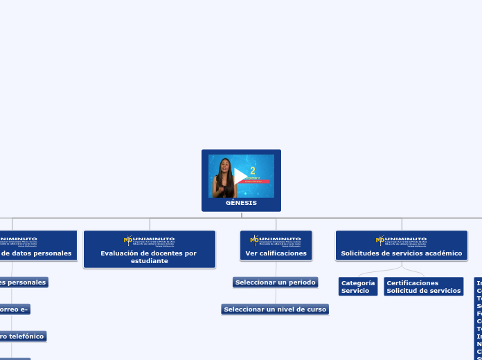 GÉNESIS - Mind Map