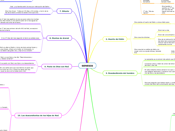 GENESIS - Mind Map