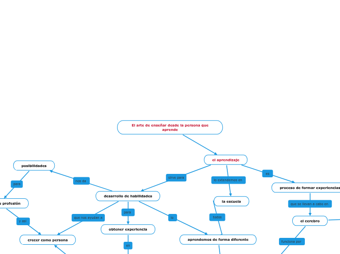 El arte de enseñar desde la persona que ap...- Mind Map