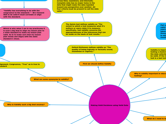 Making Valid Decisions using Valid Data - Mind Map