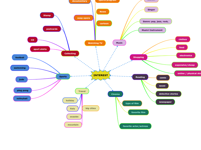 INTEREST - Mind Map