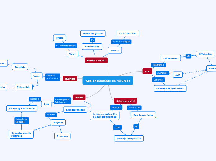 Apalancamiento de recursos - Mind Map