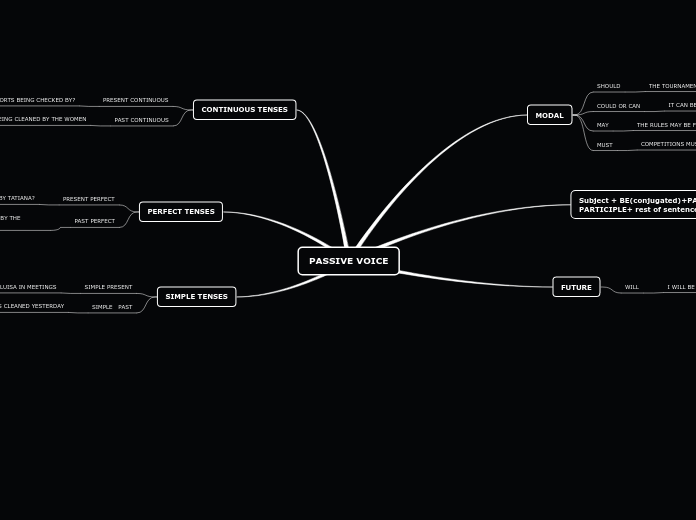 PASSIVE VOICE - Mind Map