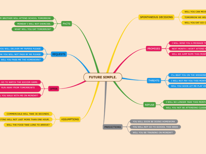 FUTURE SIMPLE. - Mind Map
