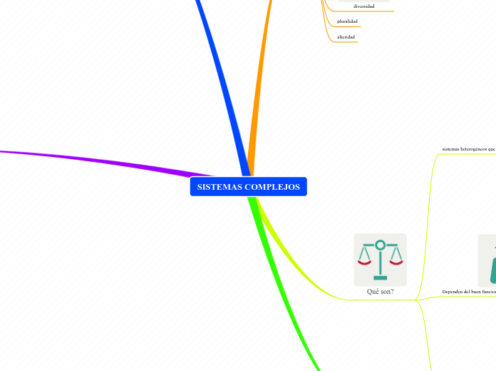 SISTEMAS COMPLEJOS - Mind Map