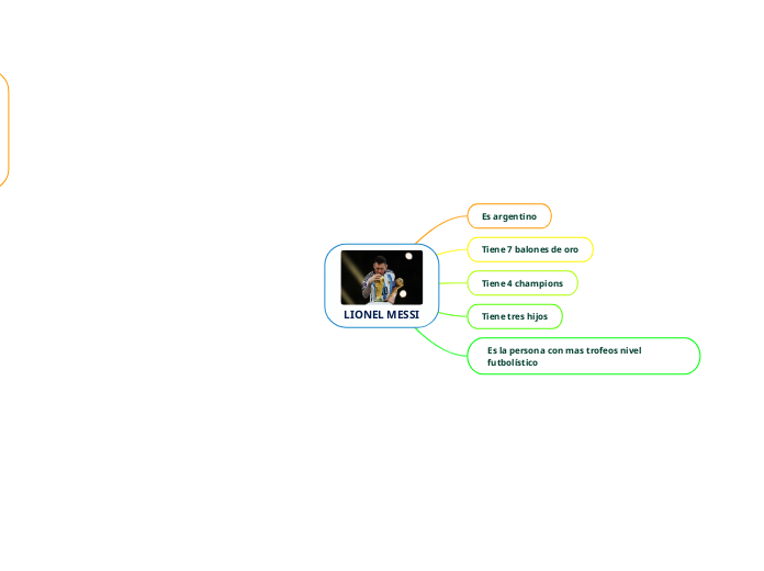 LIONEL MESSI - Mind Map