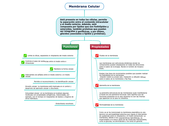 Membrana Celular - Mind Map