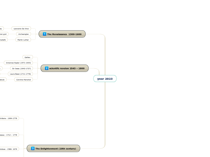 year 2023 - Mind Map