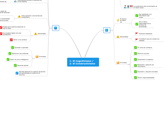 1- El Cognitivismo / 2- El Constructivismo - Mind Map