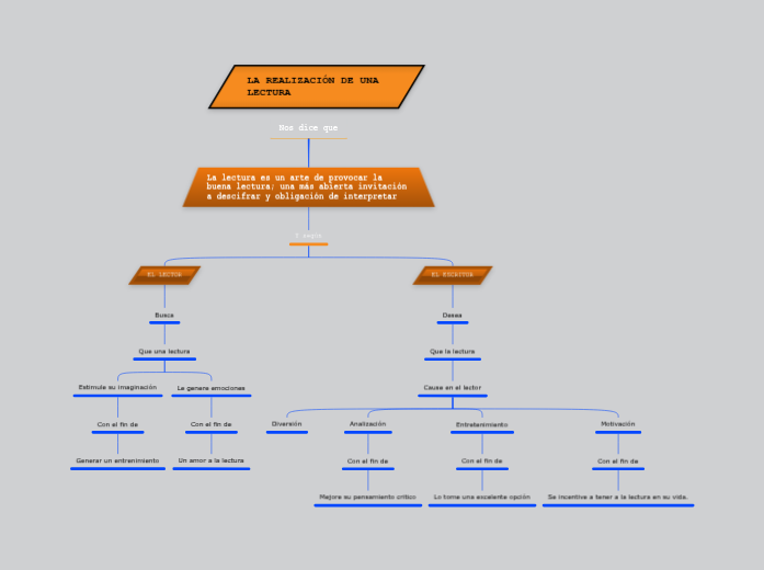 lectura_critica_Nietzsche - Mind Map