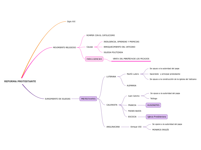 REFORMA PROTESTANTE - Mind Map