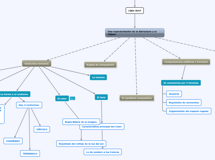 Los Elementos Morfólogicos. - Mind Map