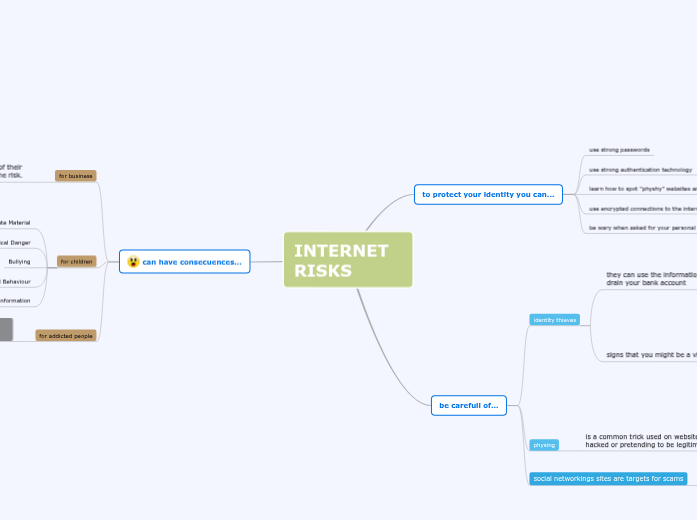 Internet Risk - Mind Map