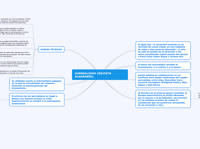 SURREALISMO (REVISTA ALGARABÍA) - Mind Map