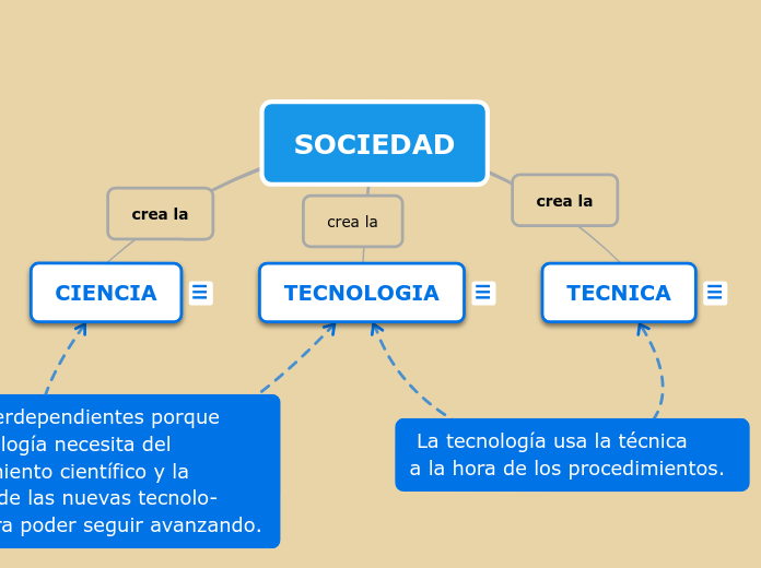 SOCIEDAD, TECNICA, CIENCIA, TECNOLOGIA - Mind Map