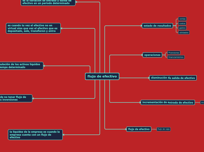 flujo de efectivo - Mind Map