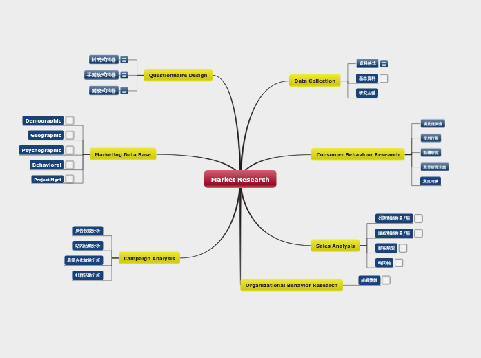 Market Research - Mind Map