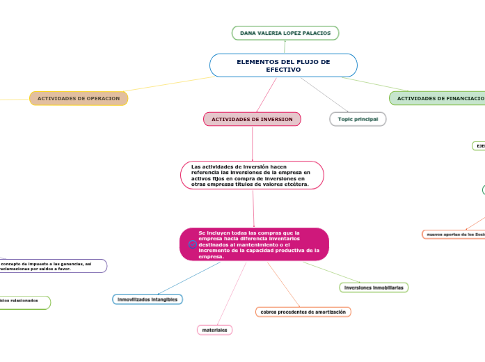 ELEMENTOS DEL FLUJO DE EFECTIVO - Mind Map