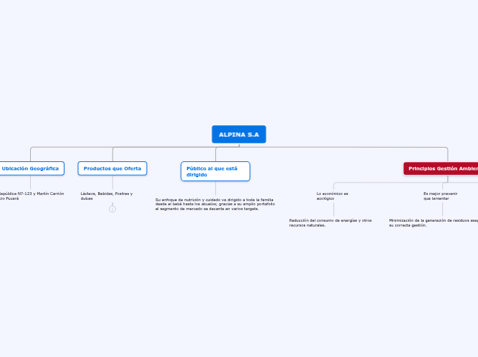 Organigrama - Mind Map
