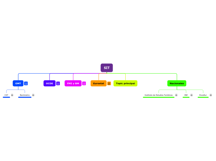 SIT - Mind Map