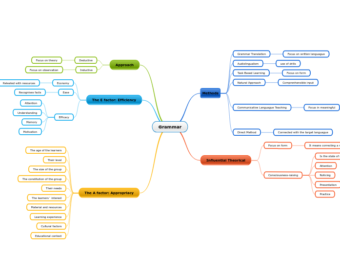 Grammar mind map - Mind Map