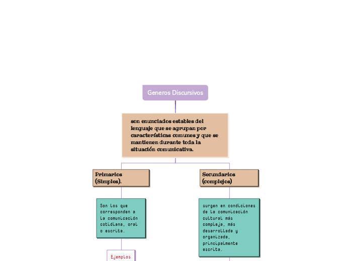 Generos Discursivos - Mind Map