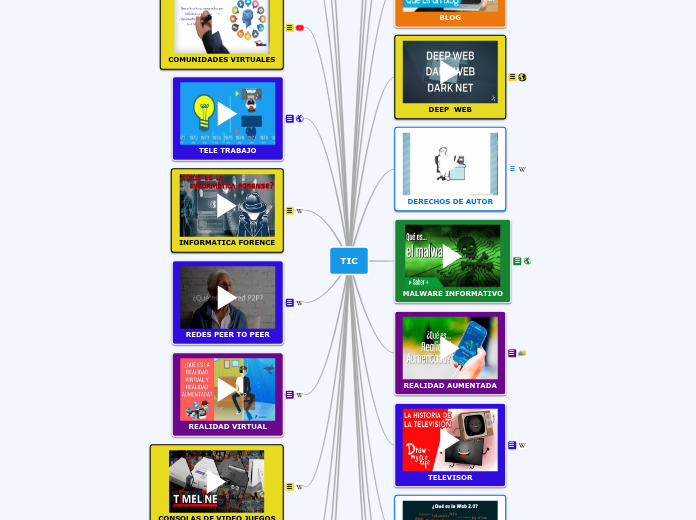 TIC - Mind Map