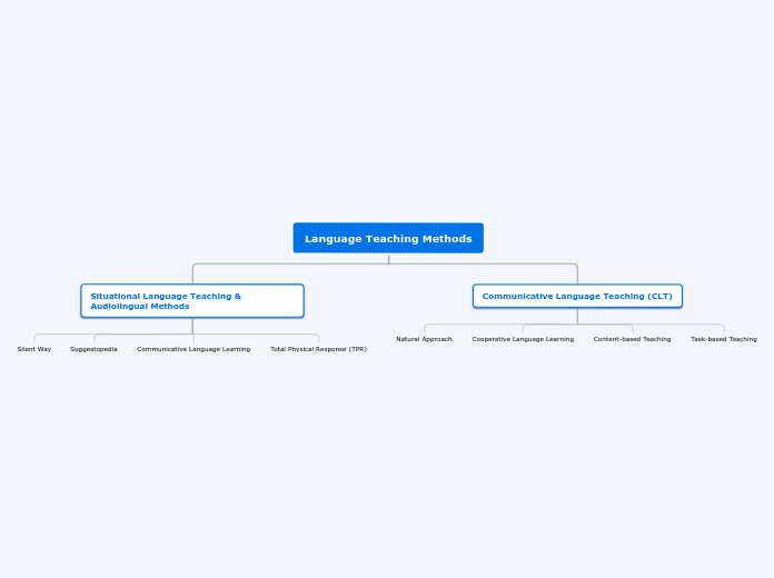 Language Teaching Methods - Mind Map