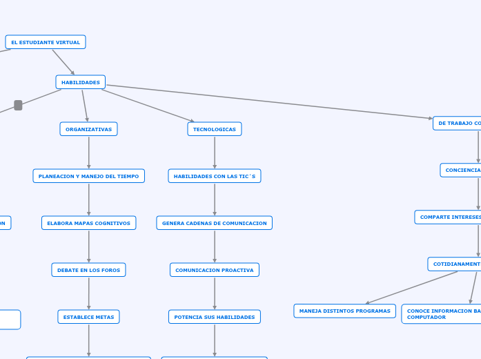 EL ESTUDIANTE VIRTUAL - Mind Map