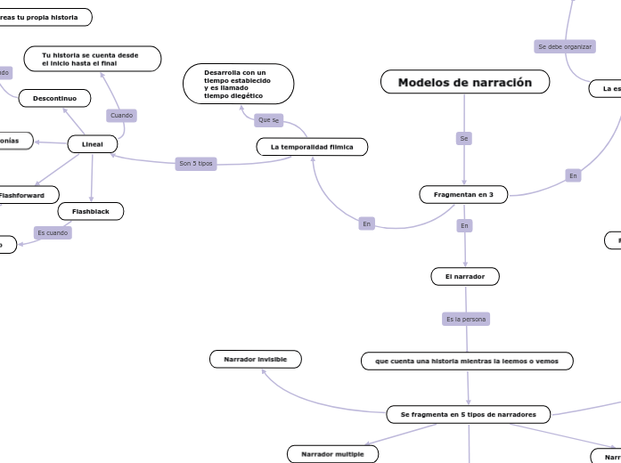 Modelos de narración - Mind Map