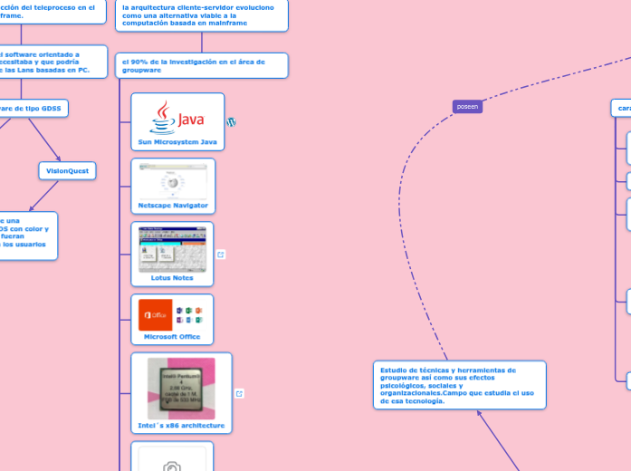 Origenes del cscw - Mind Map