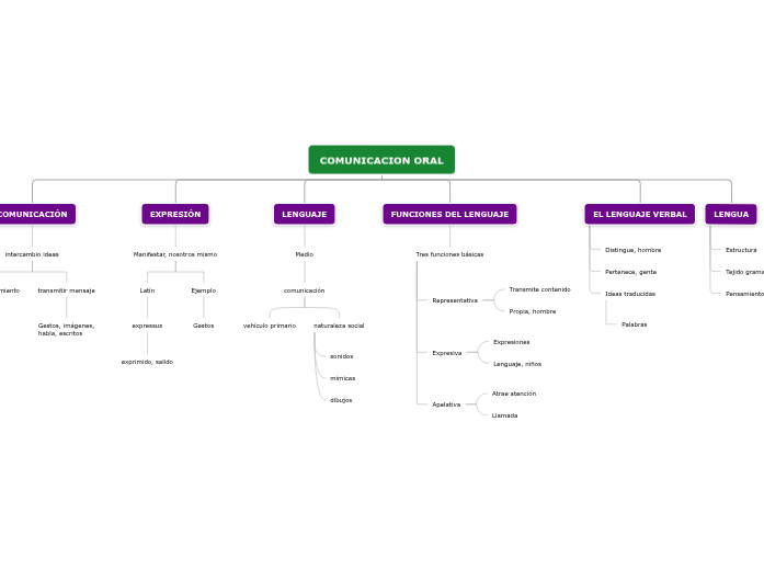 modelos de comunicacion - Mind Map