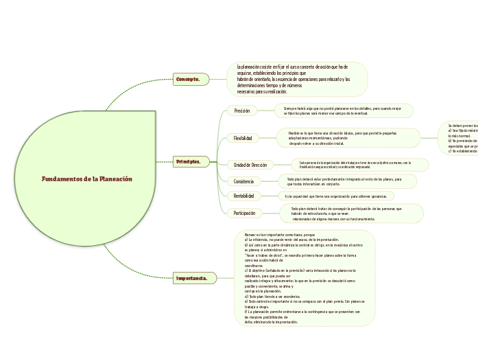 Fundamentos de la Planeación - Mind Map