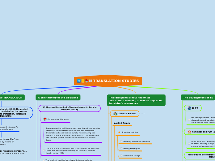 TRANSLATION STUDIES - Mind Map