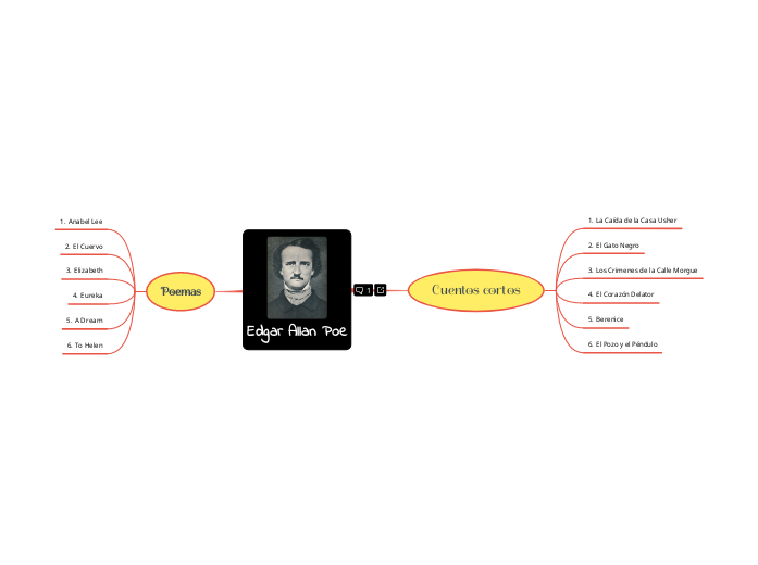 Edgar Allan Poe - Mind Map