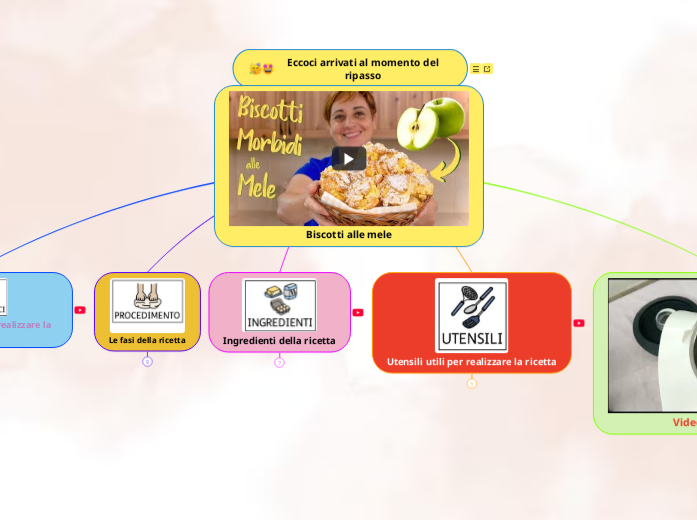 Biscotti alle mele - Mind Map