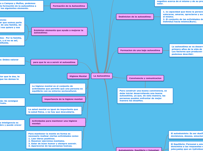 La Autoestima - Mind Map